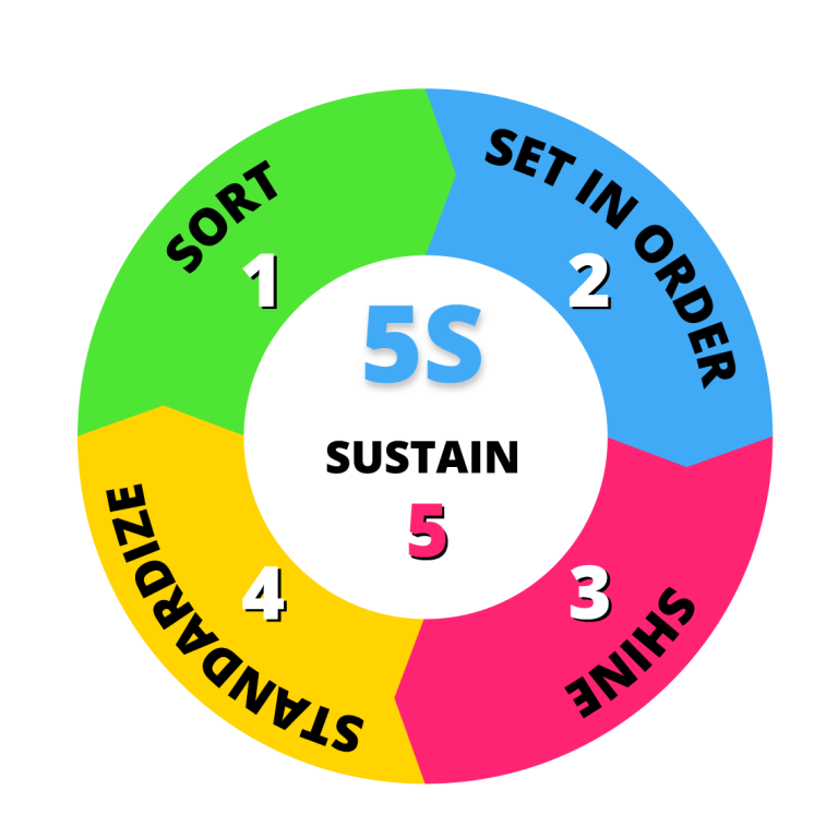 5S Products – Industry Visuals